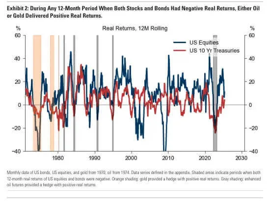 Gold Replaces Bonds: The New 60/40 Portfolio Anchor