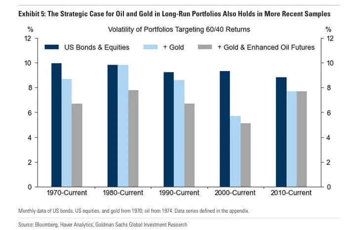 Gold Replaces Bonds: The New 60/40 Portfolio Anchor
