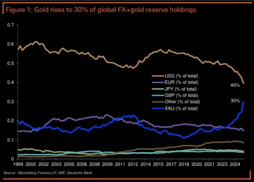 DB Sees Gold Equal to USD in Reserves at $5,790 | Scottsdale Mint