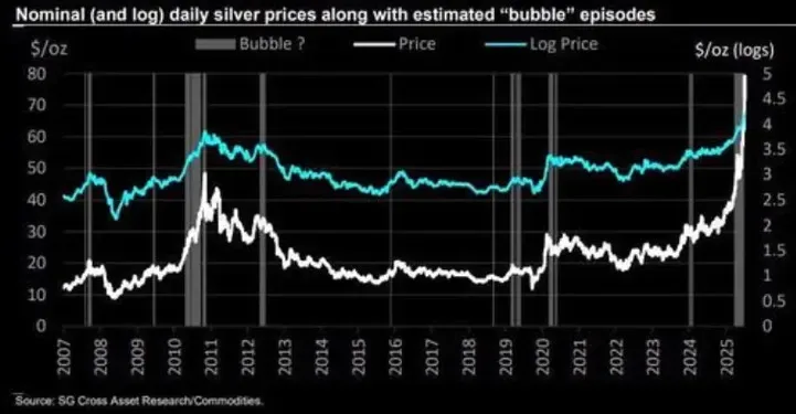 Is Silver in a Bubble? | Scottsdale Mint