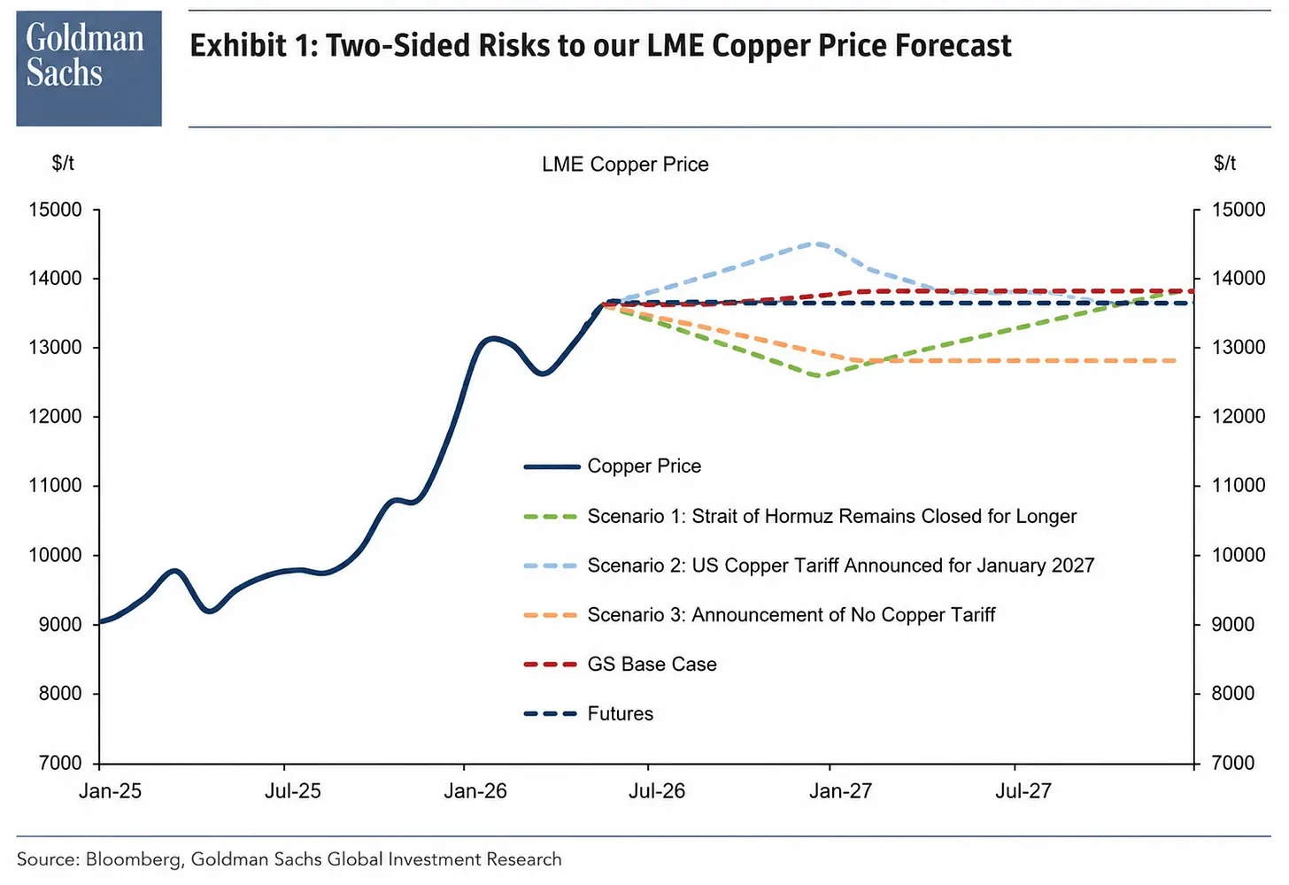 Copper: Goldman Raises Price Targets on US Stockpiling | Scottsdale Mint